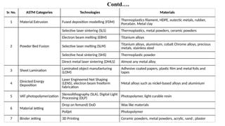 Unit 6 Additive Manufacturing 3d printing | PPTX