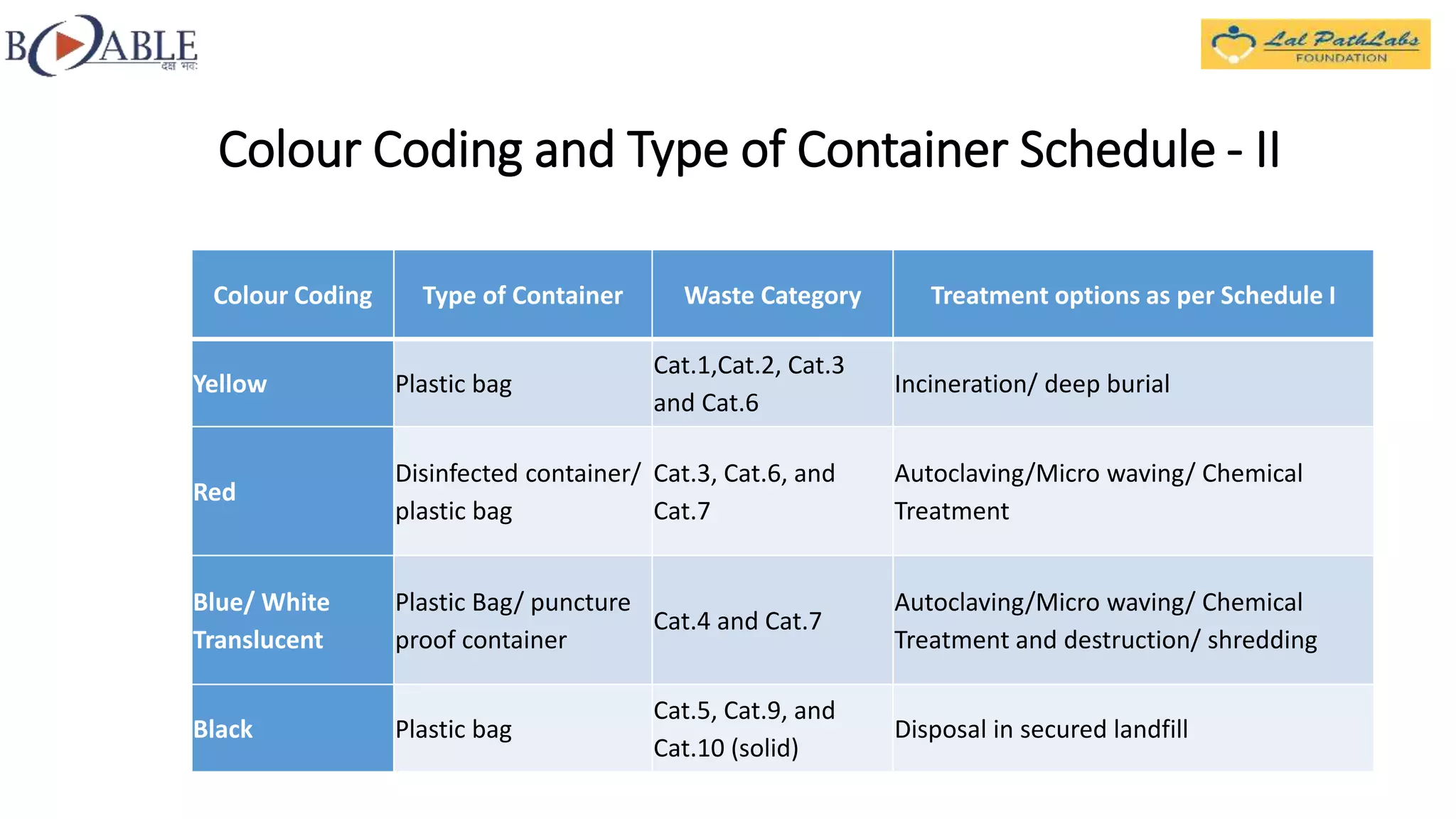 Bio Medical Waste Management | PPTX