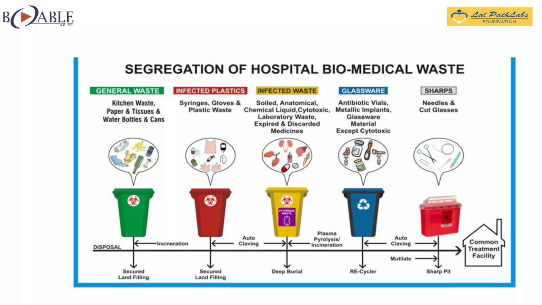 Bio Medical Waste Management | PPTX
