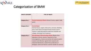 Bio Medical Waste Management | PPTX