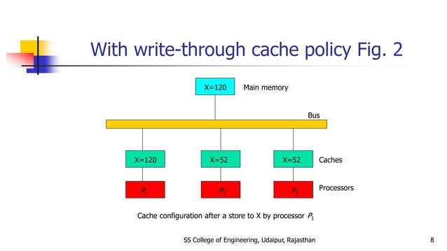 Unit 6 cache coherence | PPTX