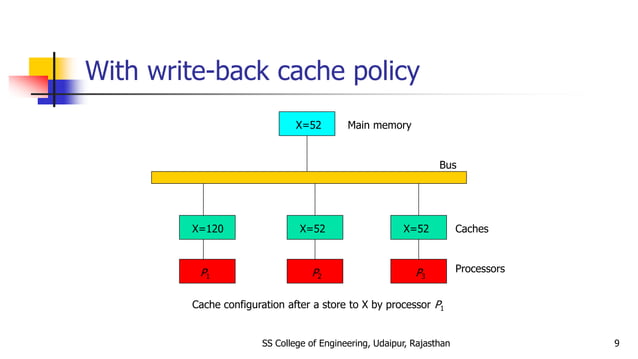 Unit 6 cache coherence | PPT
