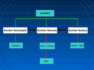 Unit 6 dan 7 sumber | PPT