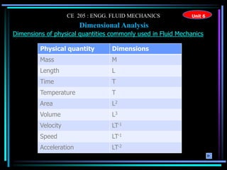 Unit 6 Dimensional Analysis.pdf Unit 5 Open Channel flow | PDF
