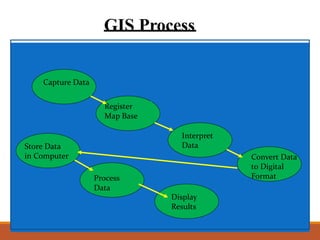 GIS.pptx