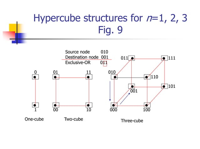 Unit 6 Interconnection Structure Ppt