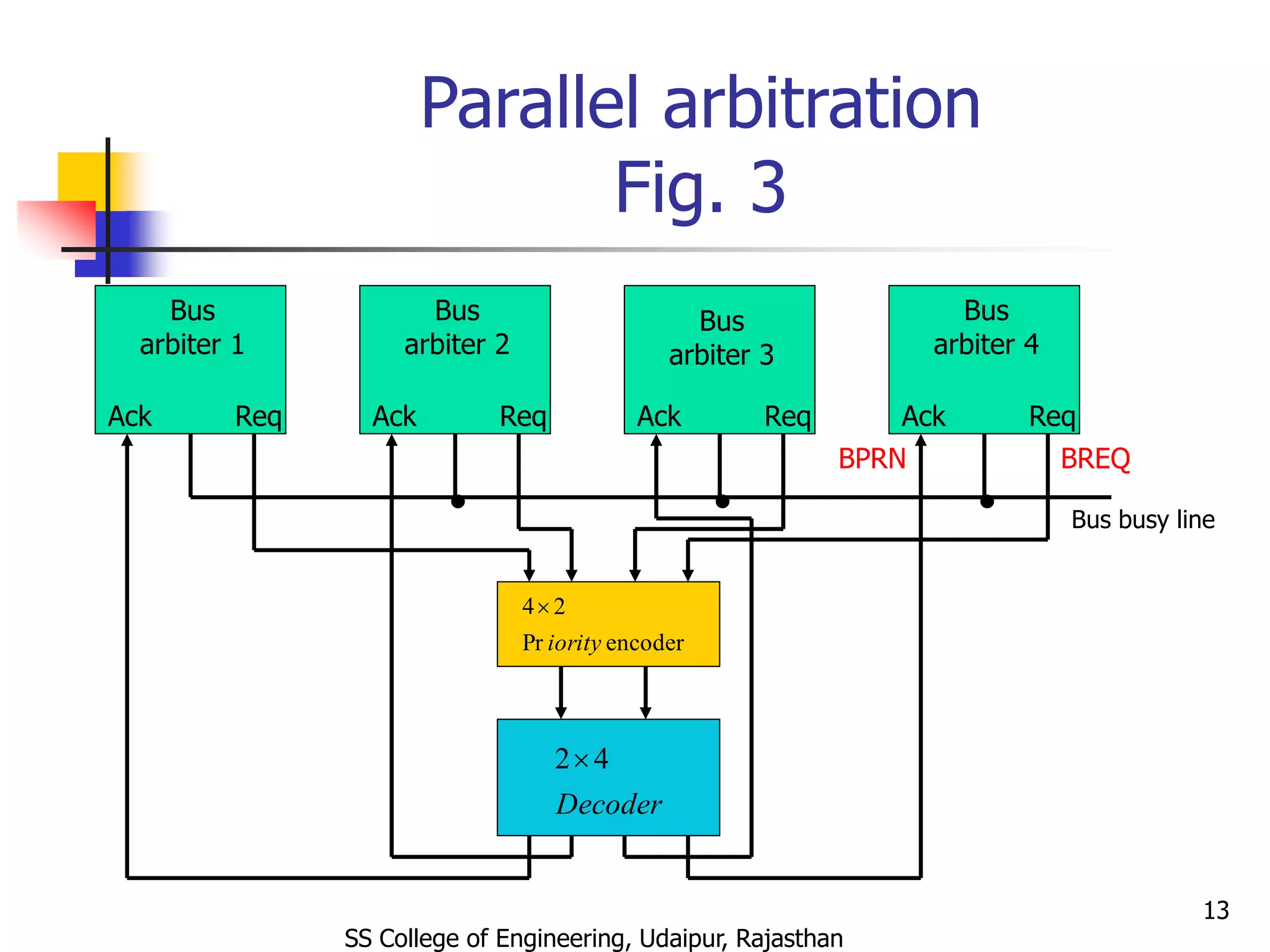 Unit 6 interprocessor arbitration | PPT