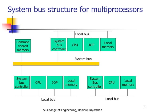 Unit 6 interprocessor arbitration | PPT | Operating Systems | Computer Software and Applications