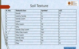 Unit 6 land capability classification sol220 8 april | PPTX