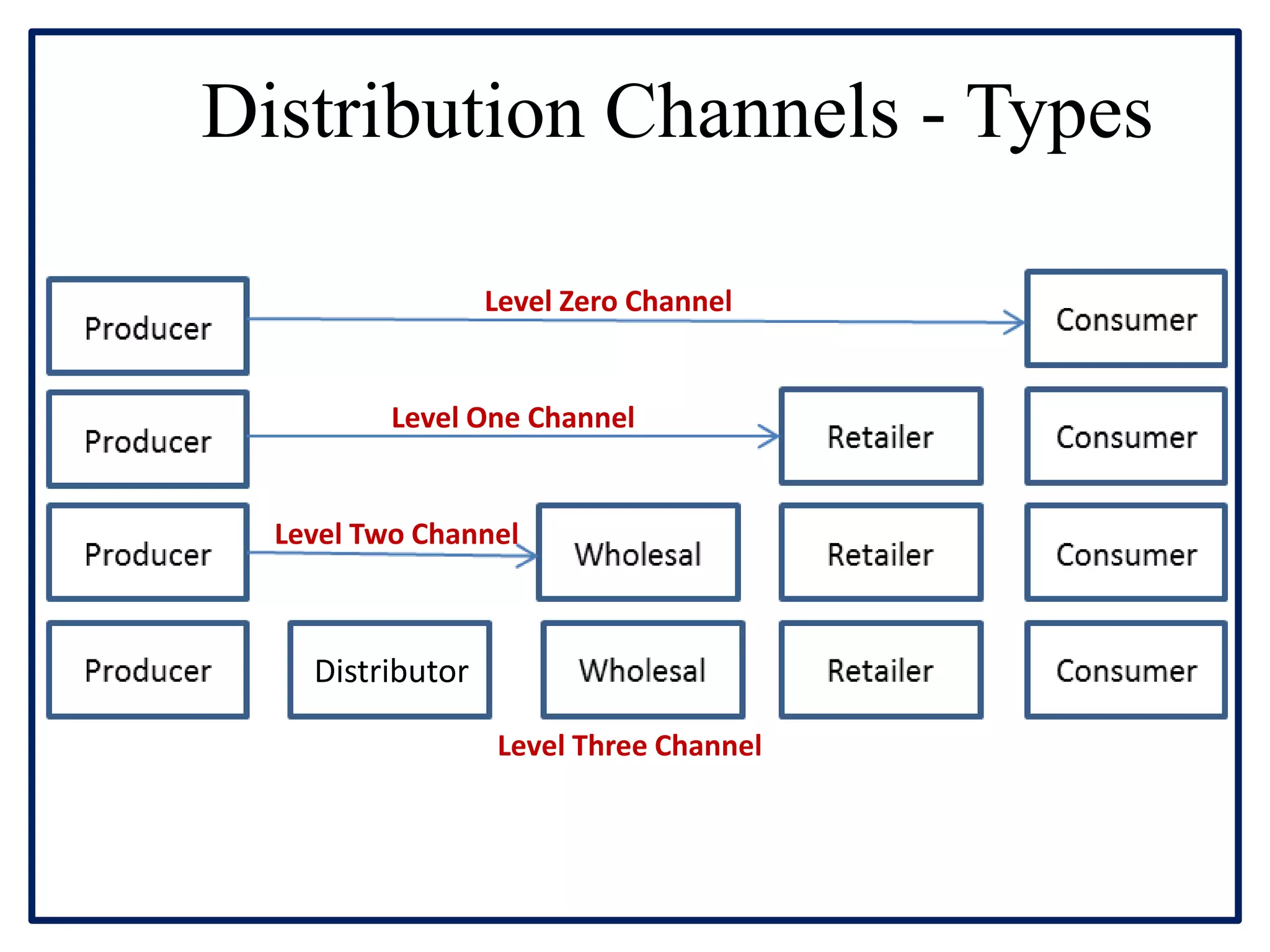 Unit 6 part_2_distribution_channel_management | PPTX
