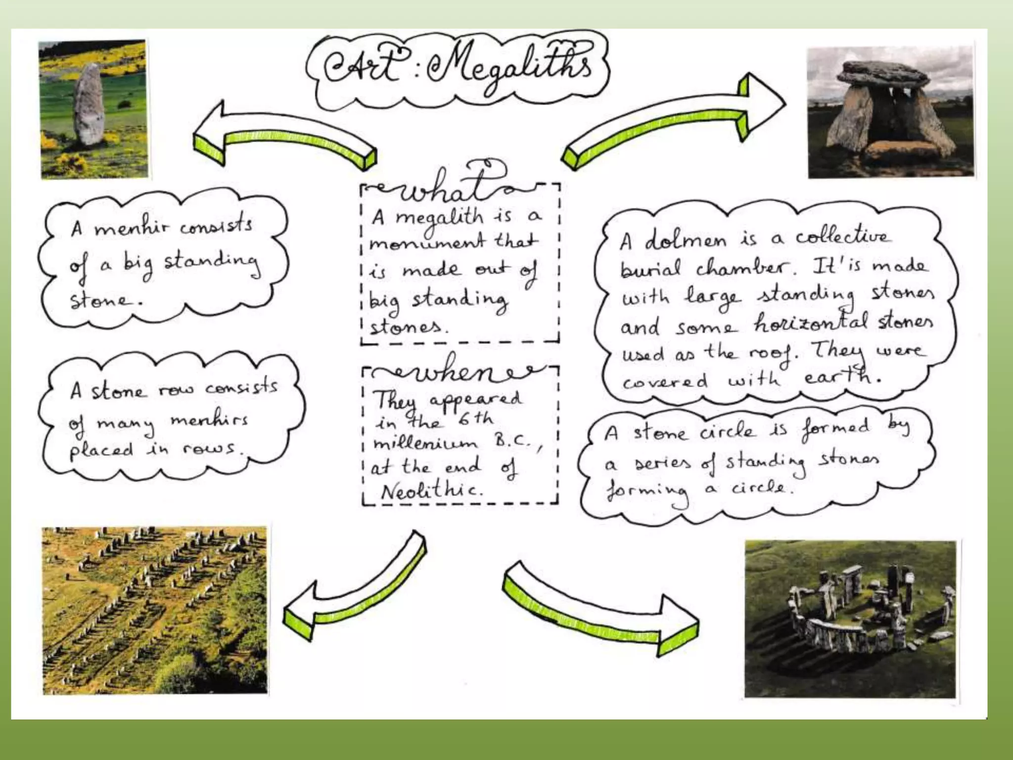 Unit 6: Prehistory. Visual map. | PPTX
