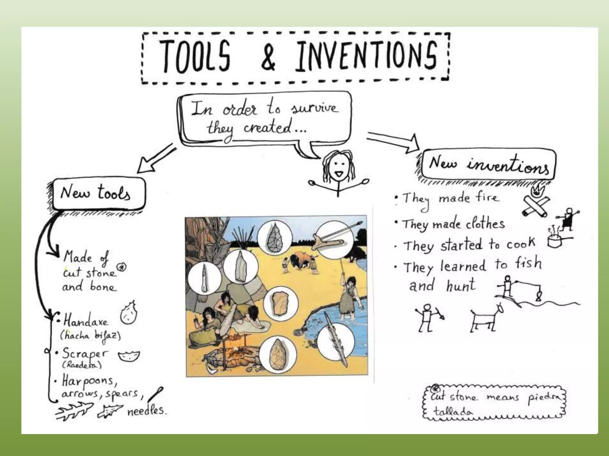 Unit 6: Prehistory. Visual map. | PPTX