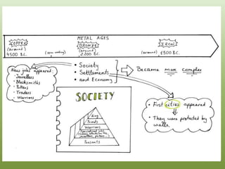 Unit 6: Prehistory. Visual map. | PPTX