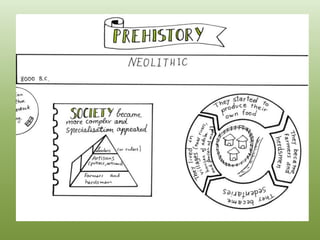 Unit 6: Prehistory. Visual map. | PPTX
