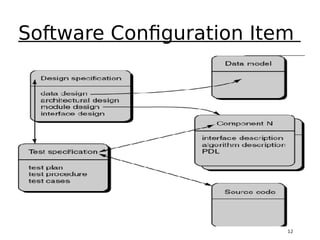 Unit 6 Software Configuration Management | PDF