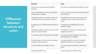 Unit_6StructureandUnionpptx__2023_01_04_16_48_56.pptx | Programming ...