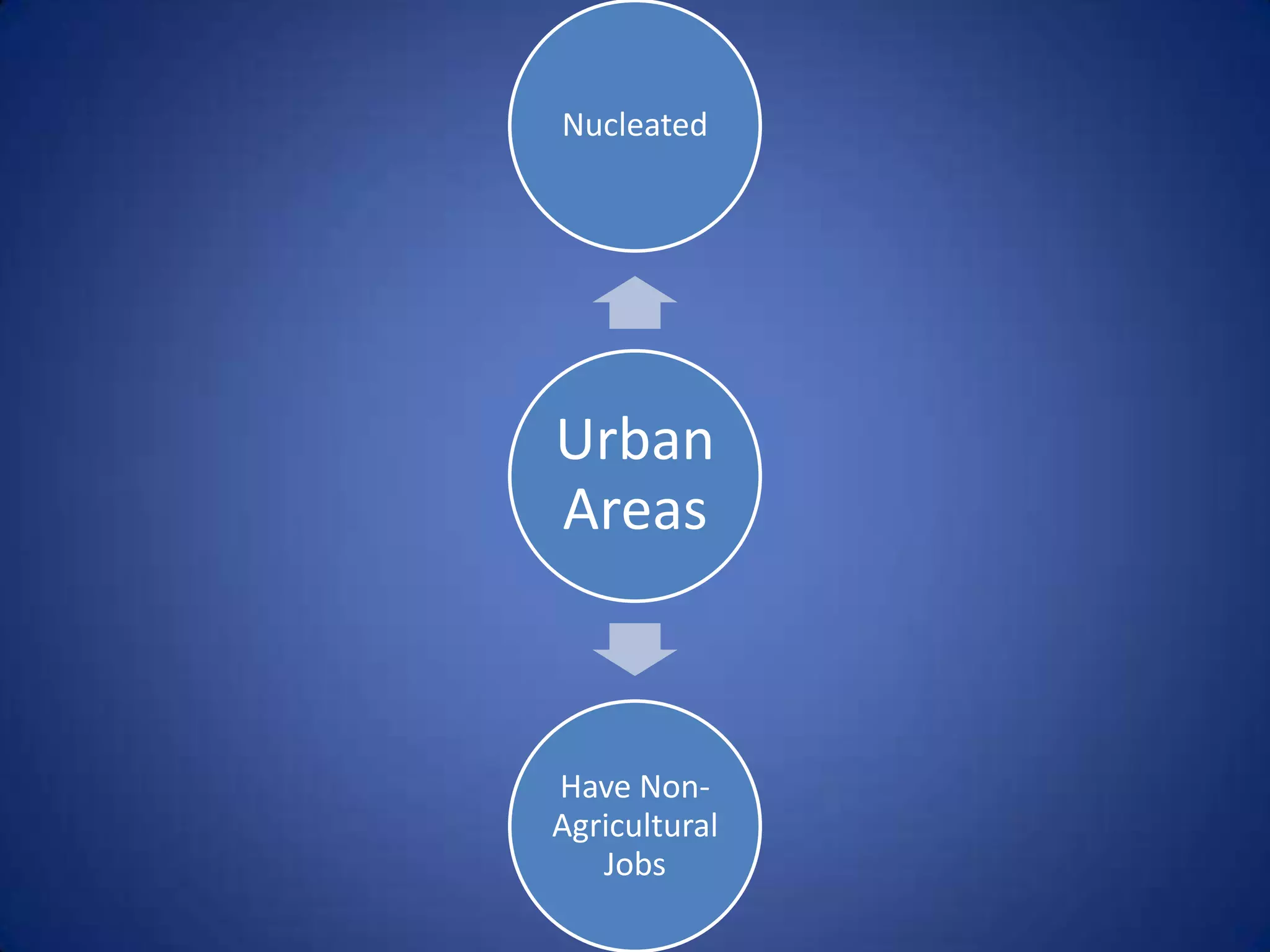 AP Human Geography: Unit 7 - Urban Geography and Development | PPTX