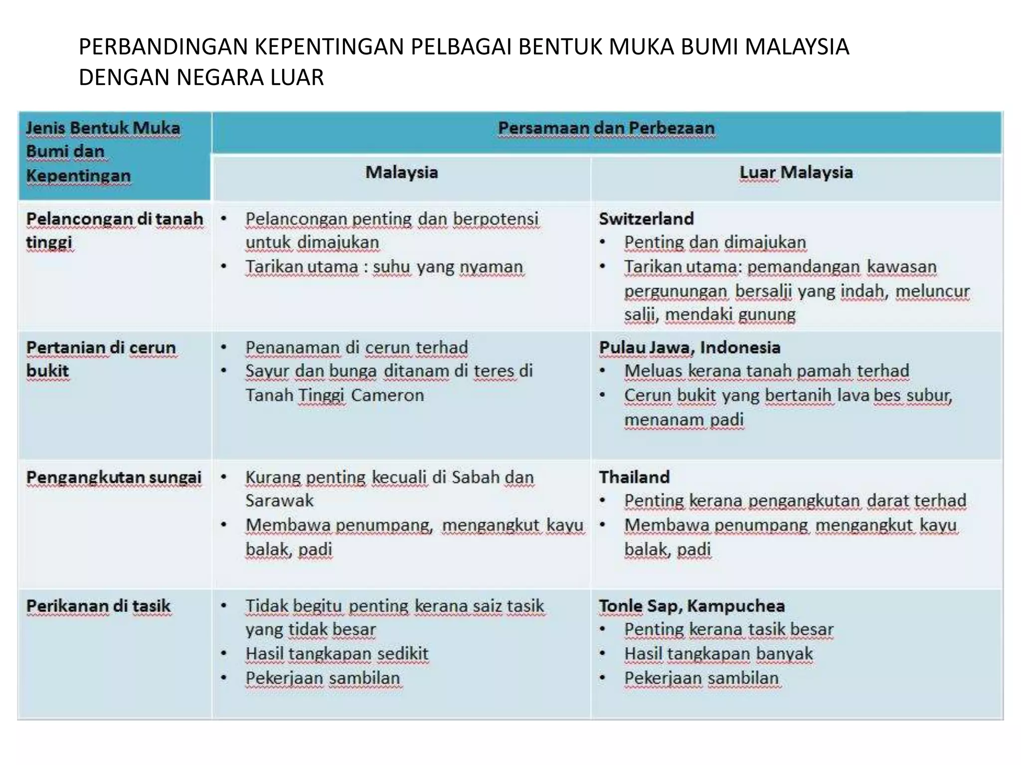 geografi tingkatan 1: potensi dan halangan bentuk muka bumi | PPTX