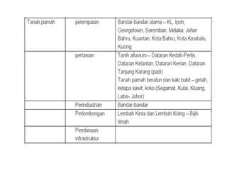 geografi tingkatan 1: potensi dan halangan bentuk muka bumi | PPTX