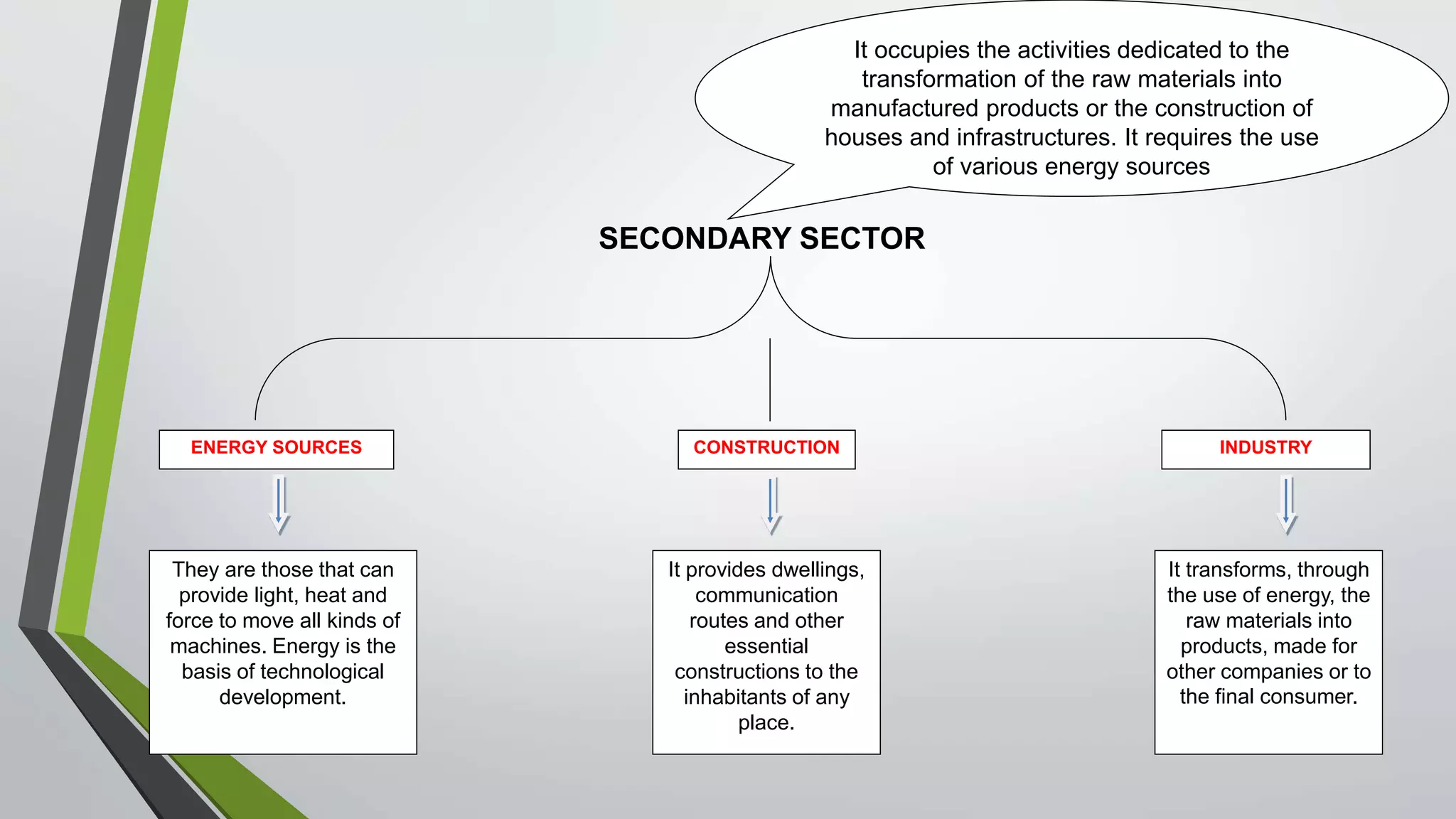 Unit 7. secondary sector | PPTX