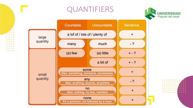 Food vocabulary, countable and uncountable nouns; quantifiers.pptx
