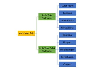 UNIT 7. Jenis-Jenis Teks dalam bahasa Melayuptx | PPTX