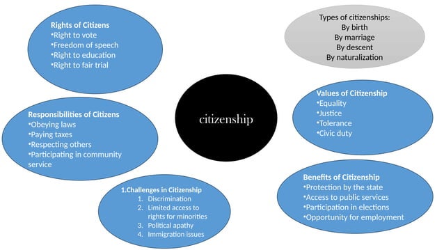 Unit 7.pptx about citizenship and its many branches | PPTX