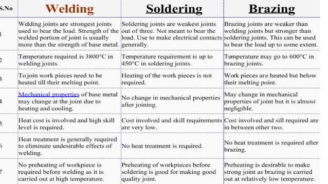 Unit 7 Soldering and Brazing presentation.pptx