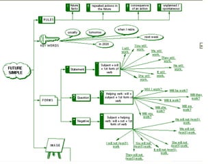 4ESO Unit 7 Future tenses | PPT | Homework and Study | Education