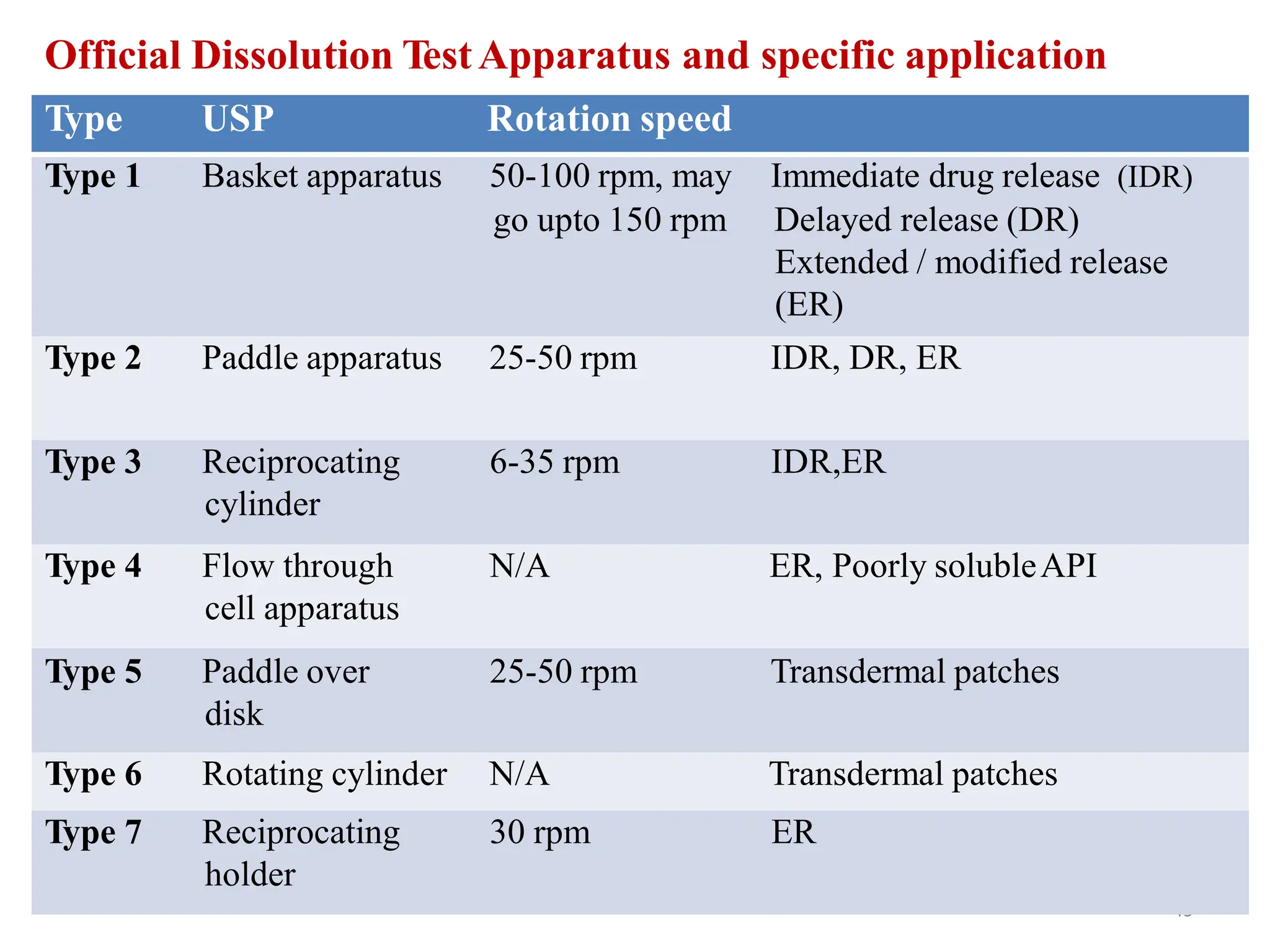 Unit 7-Modified Release Dosage Forms.pptx