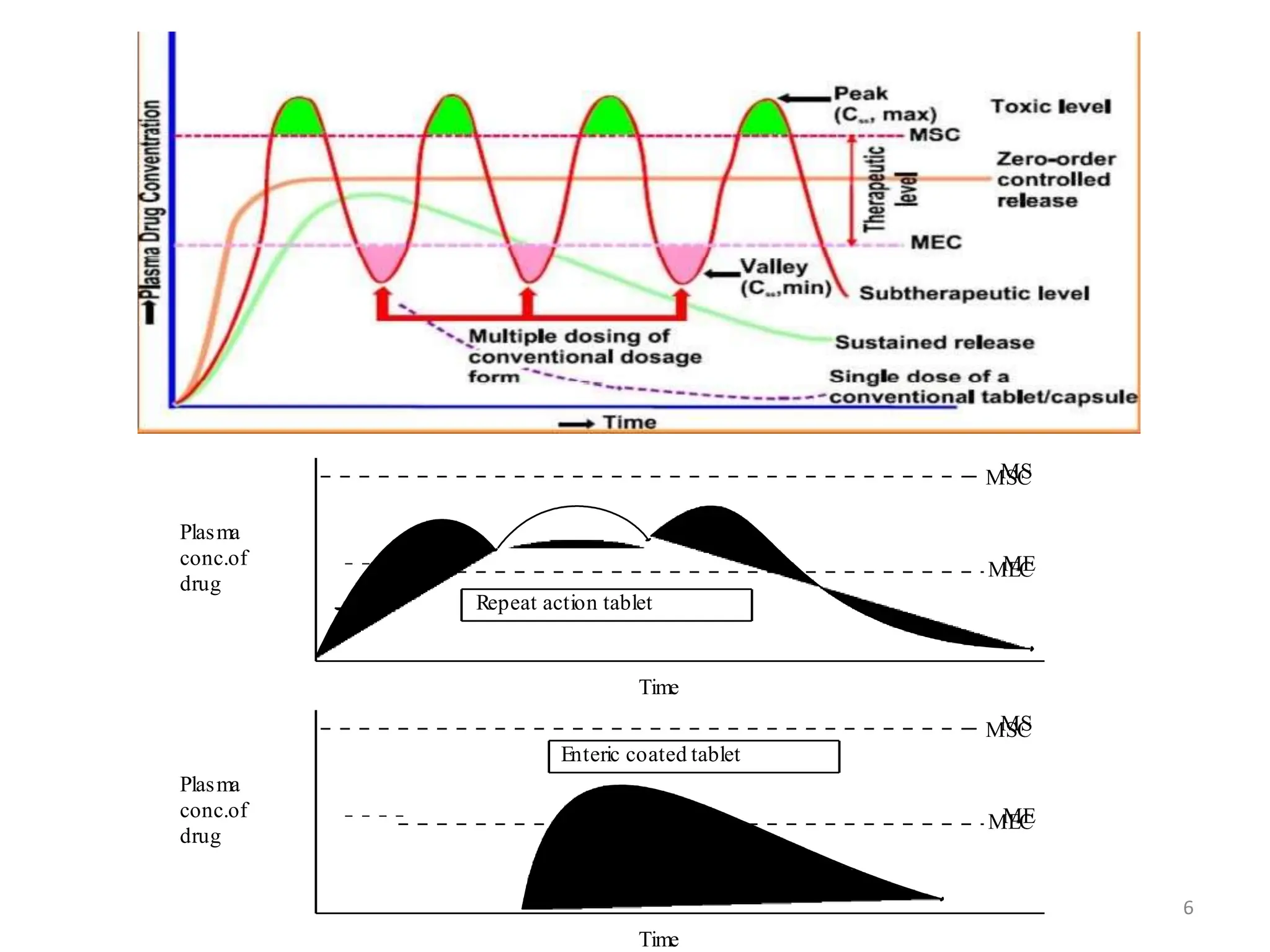 Unit 7-Modified Release Dosage Forms.pptx