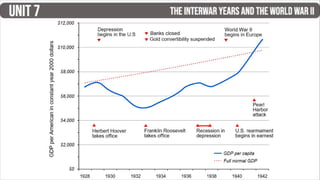 UNIT 7 - The Interwar Years and the World War II (Full).pdf
