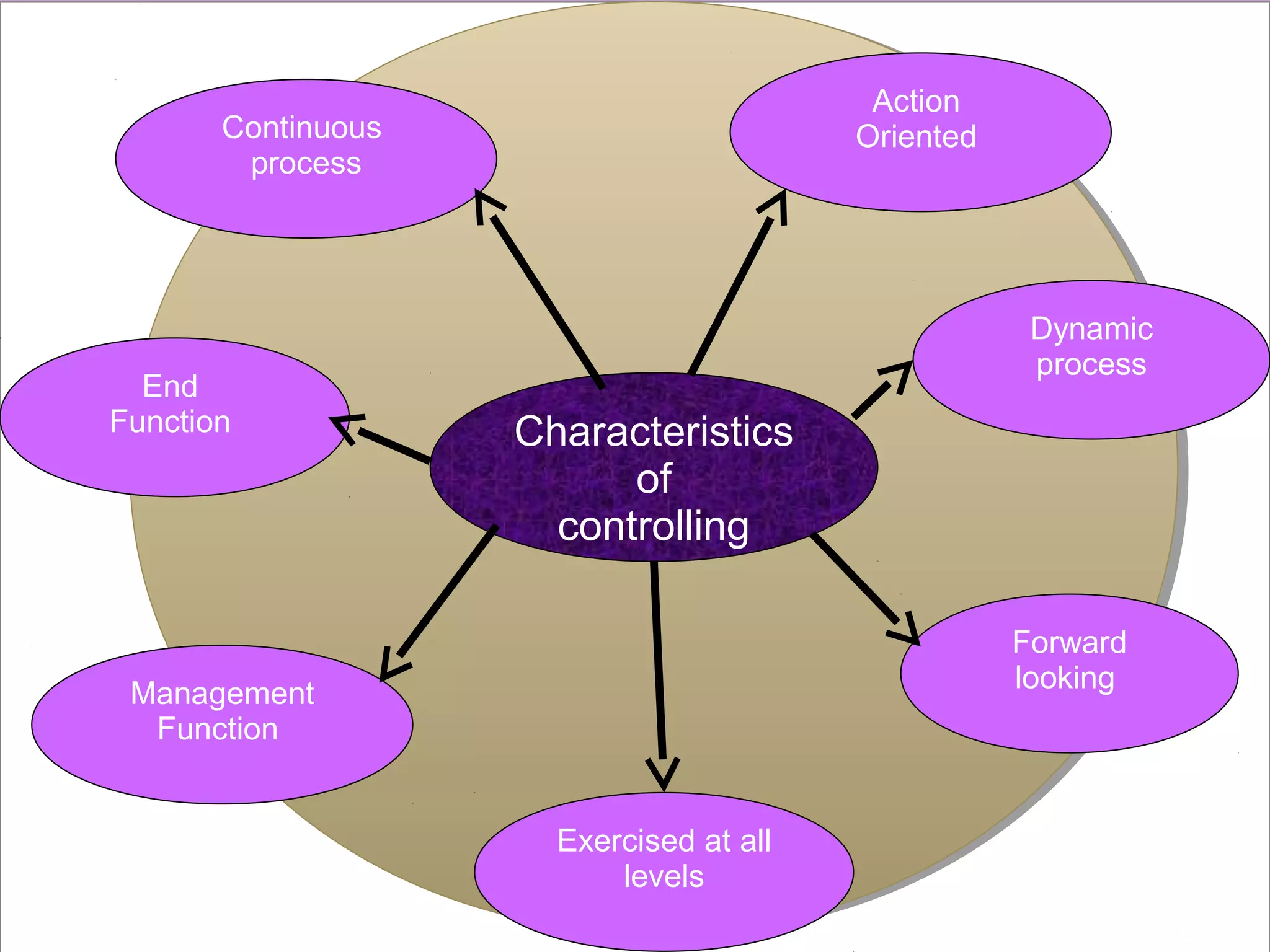 Unit 7 controlling | PPT