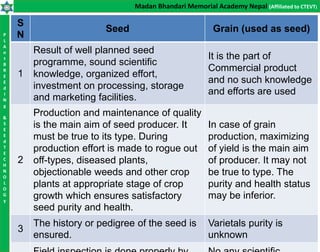 Unit 7 Definition of Seed and Seed materials.pptx