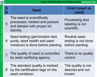 Unit 7 Definition of Seed and Seed materials.pptx