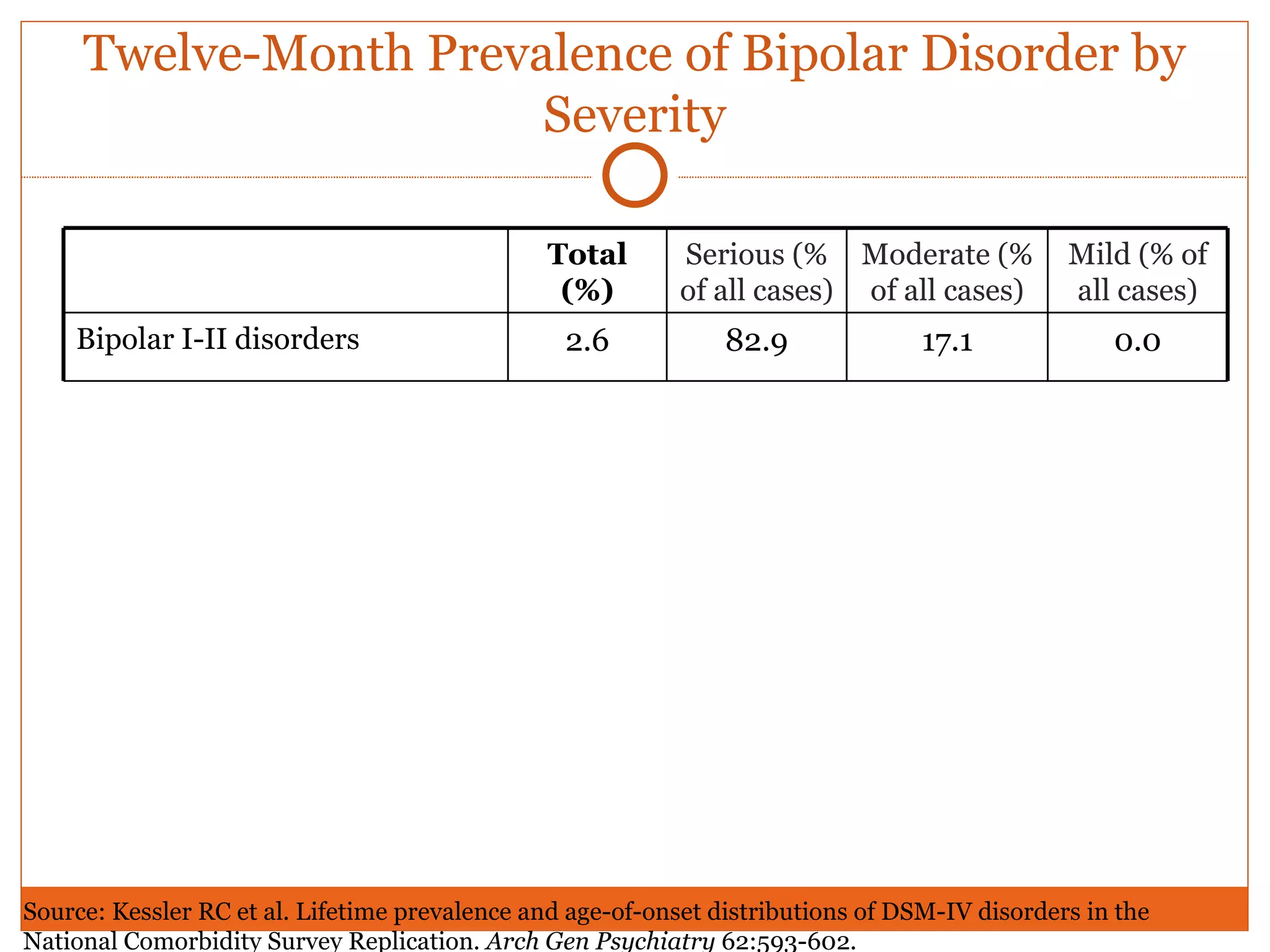 Unit 7 epidemiology bipolar disorder | PPT