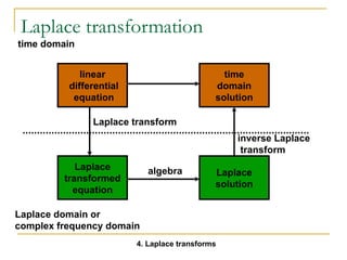 LAPLACE TRANSFORMS, initial conditions, first order, second order ...