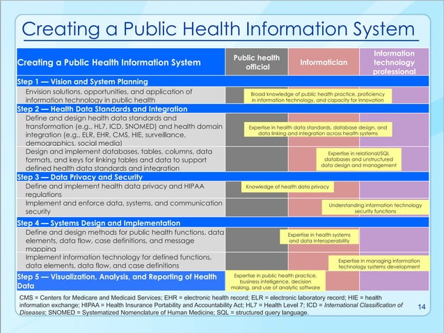Babitha's Notes on Public Health Informatics Unit 7 part 2.pptx | Free ...