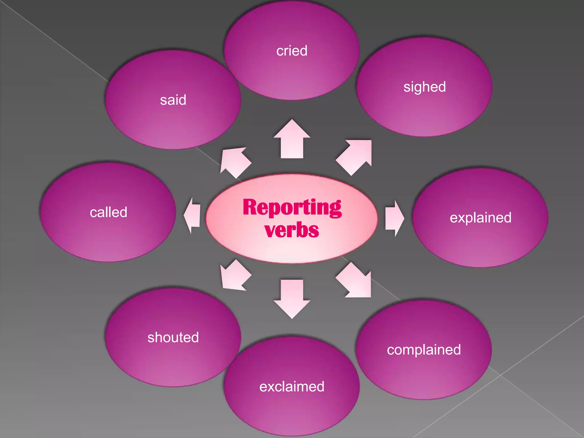 Powerpoint- Direct Speech | PPTX