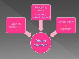 Powerpoint- Direct Speech | PPTX
