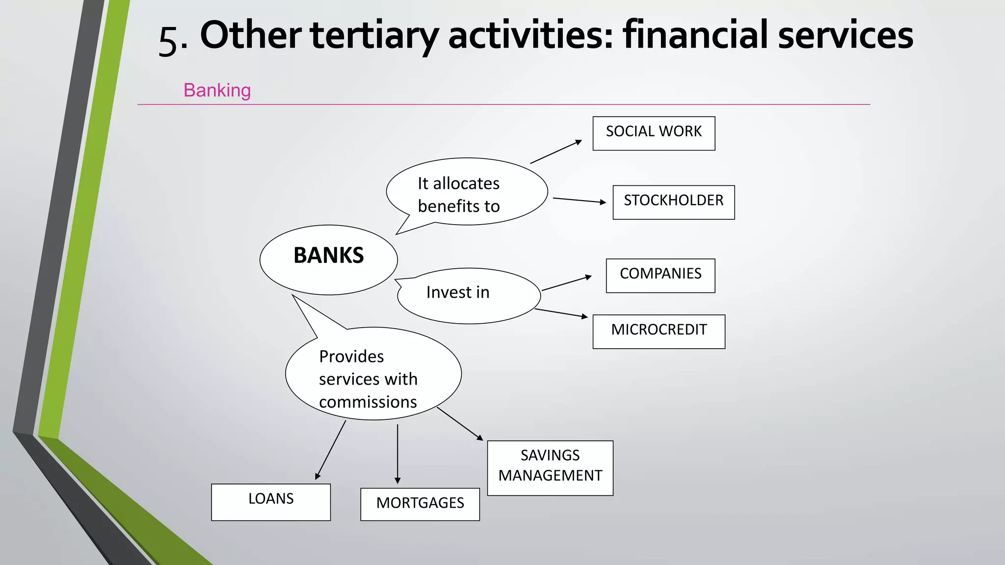 Unit 8. Tertiary Sector | PPTX