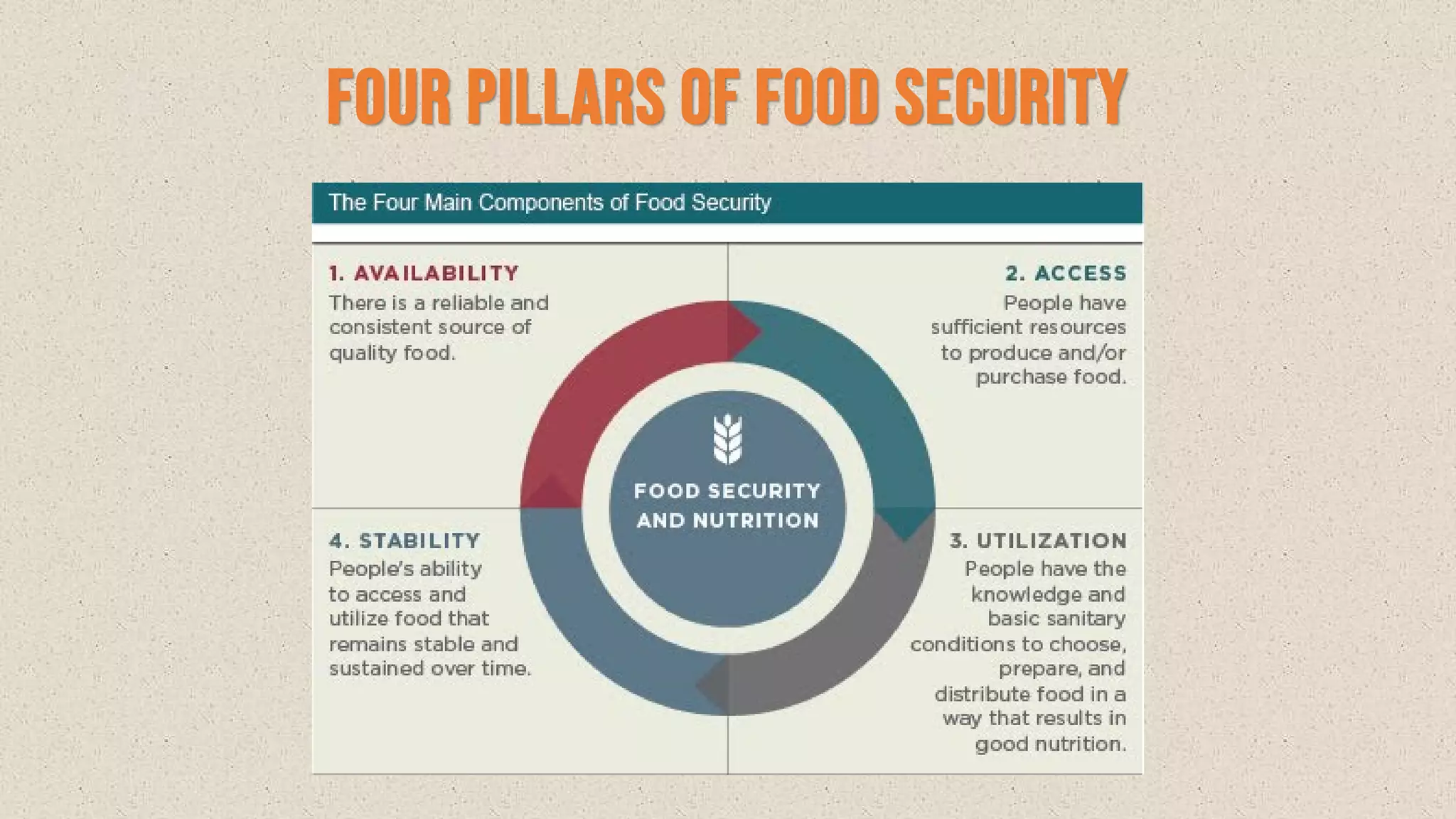 Unit 8 - Four Pillars of Food Security.pdf