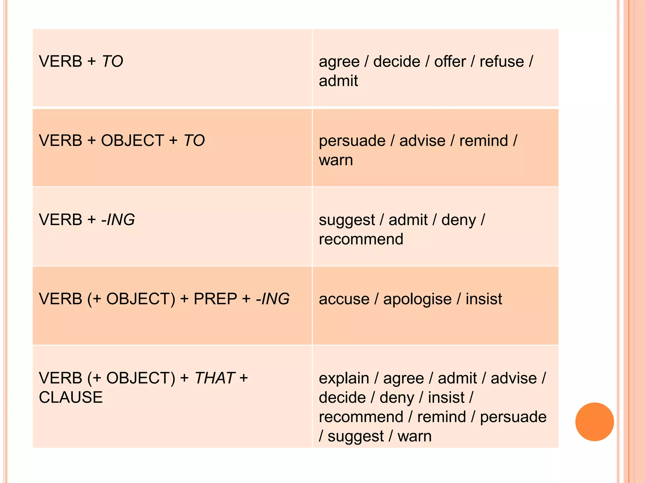 Verb Patterns - Unit 8A | PPSX