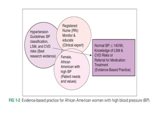 Unit 8 evidence based practice | PDF