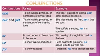 ENGLISH YEAR 6 UNIT 8 CONJUNCTIONS | PPTX