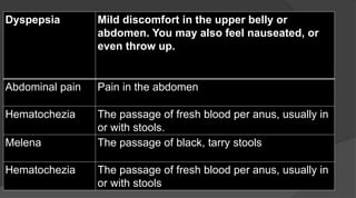 UNIT 8 NURSING ASSESSMENT OF DIGESTIVE SYSTEM.pptx | Digestive Disorders | Diseases and Conditions