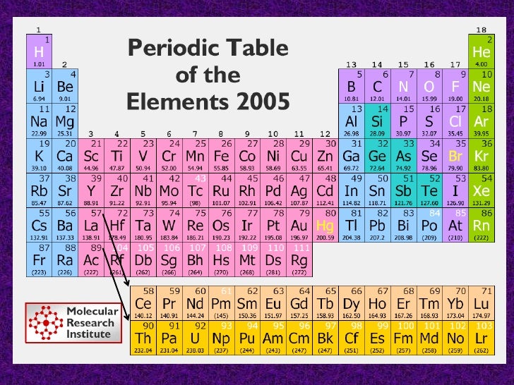 Unit 8 Periodic Table of Elements