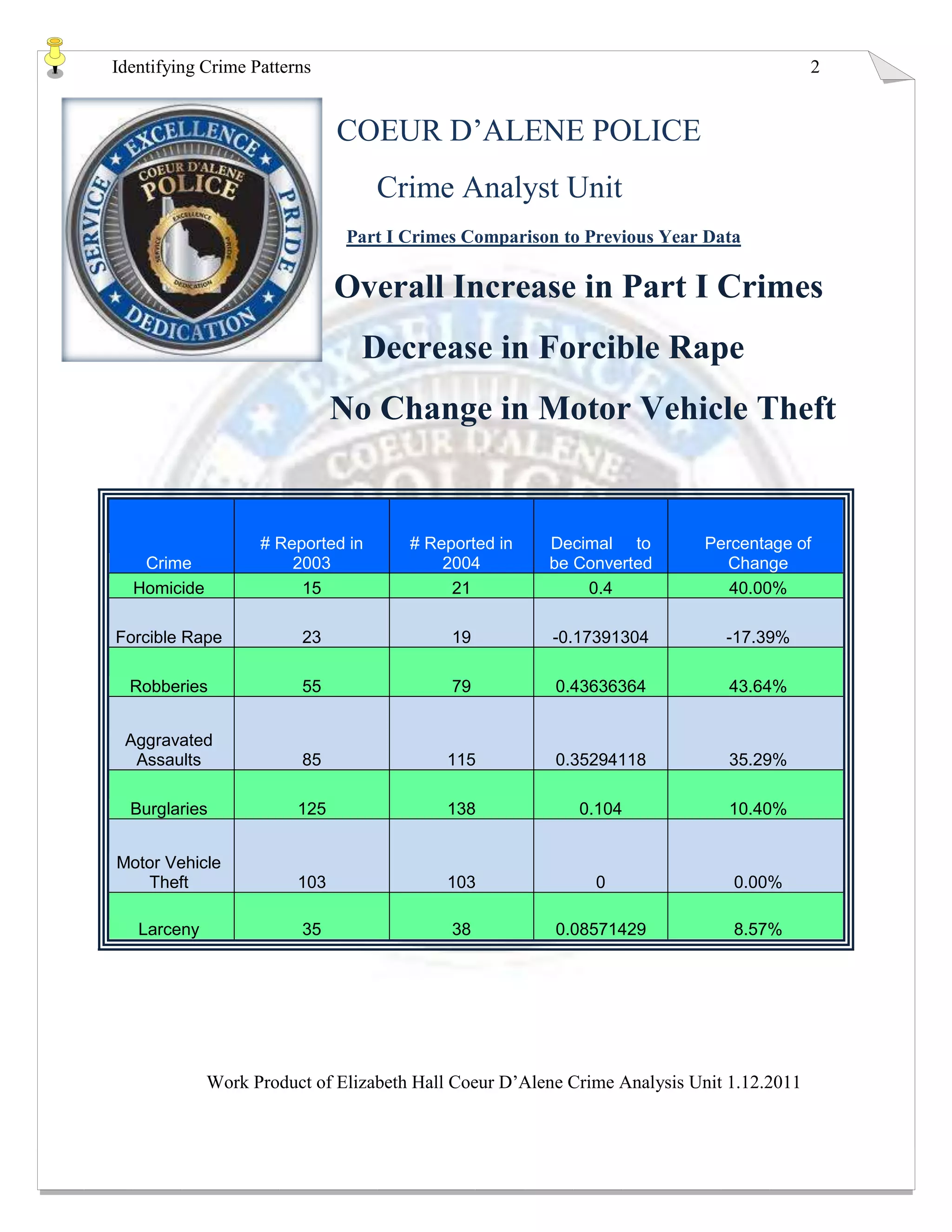 Unit 8 project identifying crime patterns e hall | PDF