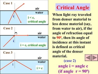 Critical Angle Formula
