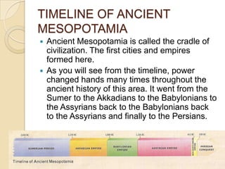 Simple Mesopotamia Timeline